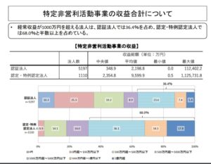 NPO法人の給料の平均は？原資はどこから？決定方法も解説 - MISSION PROJECT