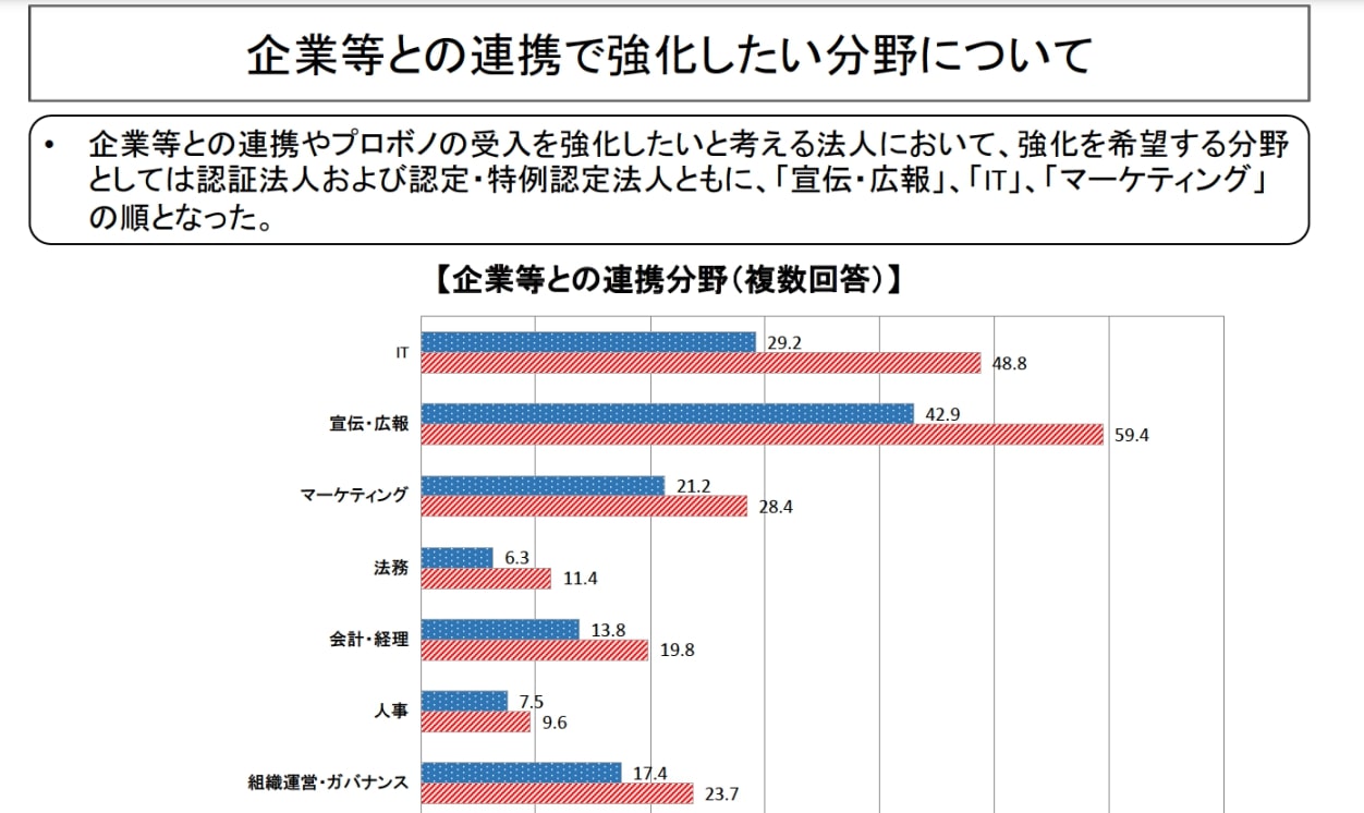 NPO法人の給料の平均は？原資はどこから？決定方法も解説 - MISSION PROJECT